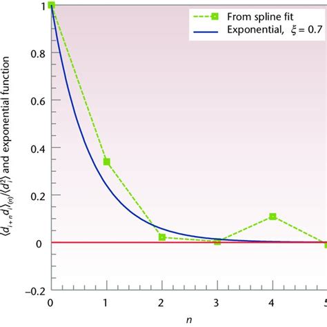Noise Autocorrelation Function Agreement Points Are For The Spline Fit Download Scientific