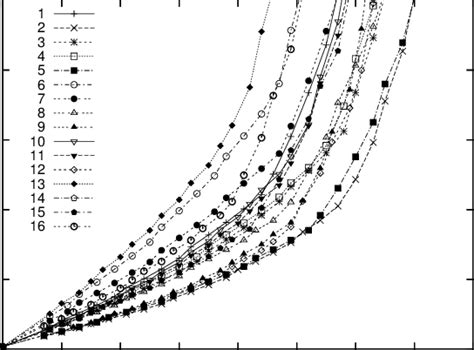 Cushion Curves Obtained With The Design Of Experiments Download