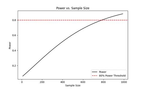 How To Perform One Proportion Z Test In Python With Practical Examples
