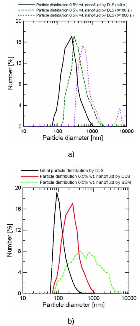 Time Evolution And Comparison Of Particle Size Distributions A Time Download Scientific