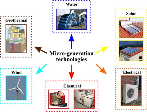 2 Scheme Of The Main Domestic Micro Generation Technologies