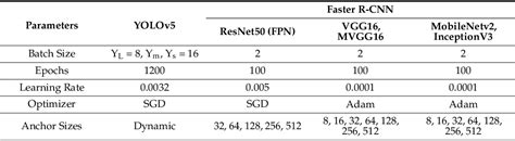 Table 2 From Smart Pothole Detection Using Deep Learning Based On