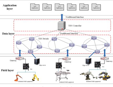 Figure 2 From A Simple And Efficient Time Sensitive Networking Traffic