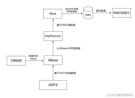 Hive与HBase之间的区别和联系 sword 博客园 Hive与HBase之间的区别和联系 sword 博客园