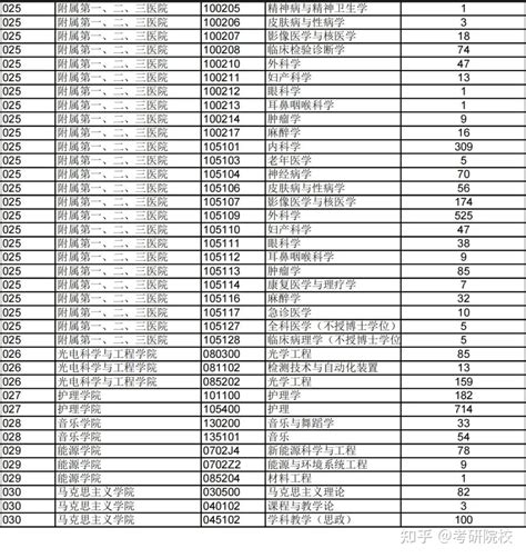 苏州大学2018 2022考研院校报录比汇总 知乎
