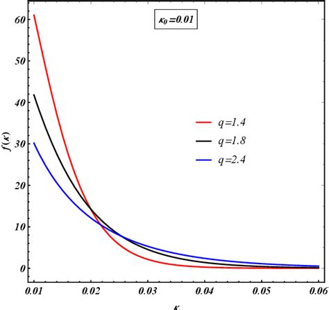 Figure 1 From A Tsallis Like Effective Exponential Delay Discounting Model And Its Implications