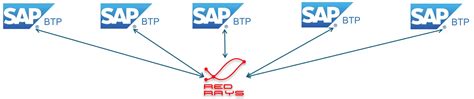 Secure Your Sap Btp Applications A Guide To Protecting Your Business