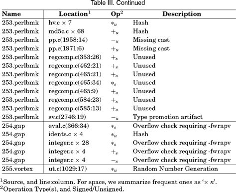 Table Iii From Understanding Integer Overflow In Cc Semantic Scholar