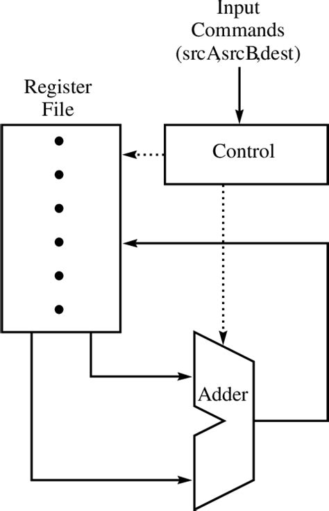 Simple Addressable Register Le With Alu Download Scientific Diagram