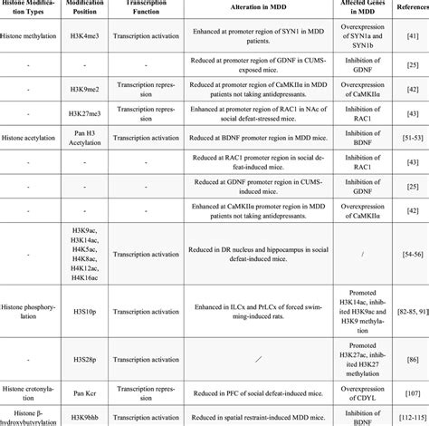 Different Histone Modification Types And Their Associations With Mdd Download Scientific Diagram