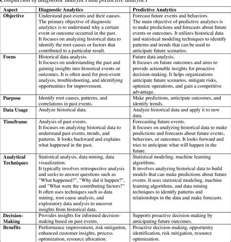 Table 1 From Functioning Of Predictive Analytics In Business Semantic Scholar