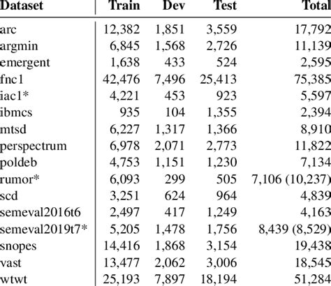 Stance Detection Benchmark Datasets And Their Characteristics Sorted Download Scientific
