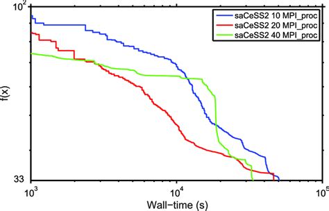 Convergence Curves For Sacess2 Using 10 20 And 40 Processors