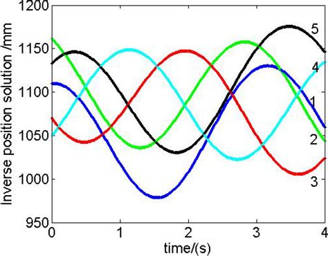 Inverse Position Solution By Numerical Calculation Download