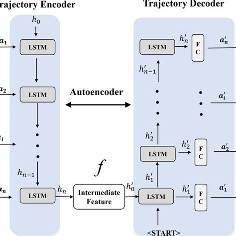 The Structure Of Lstm Autoencoder Where The Encoder Maps Normal Download Scientific Diagram