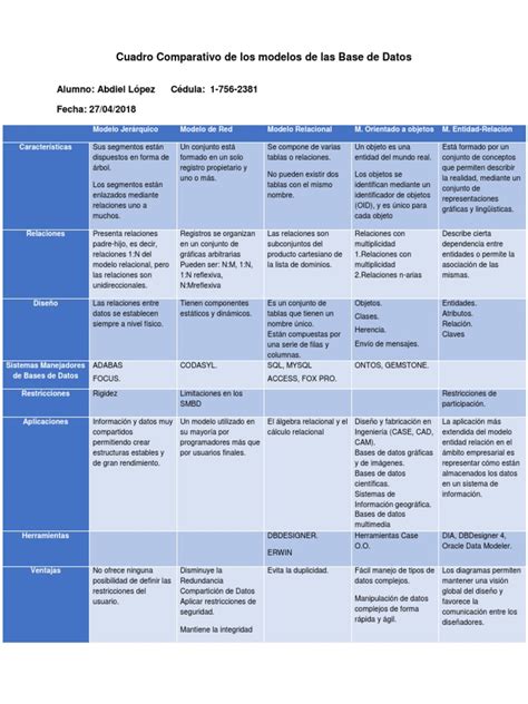 Base De Datos Relacionales Cuadro Comparativo Tipos De Bases De Datos