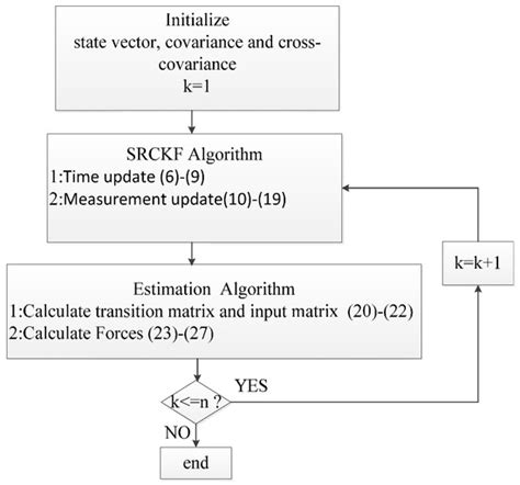 Input Forces Estimation For Nonlinear Systems By Applying A Square Root Cubature Kalman Filter