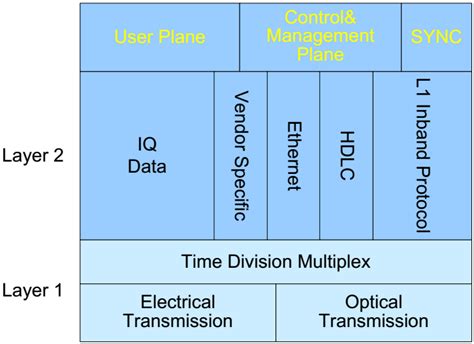 Cpri Common Public Radio Interface