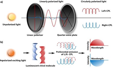 Circularly Polarized Light