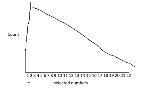 Linear Distribution Of Numbers In Python Higher Numbers Are Rare Low Numbers Are Common