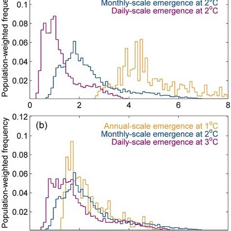Population Weighted Histograms Of Multi Model Median Temperature Download Scientific Diagram
