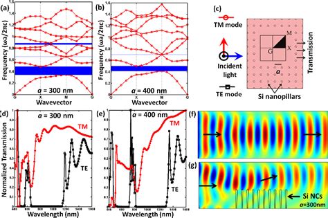 Figure 1 From Enhanced Reflection From Arrays Of Silicon Based Inverted Nanocones Semantic Scholar