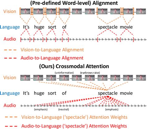 table 1 from multimodal transformer for unaligned multimodal language