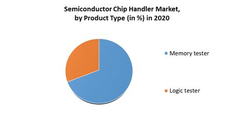 Semiconductor Chip Handler Market Industry Analysis And Forecast 2027
