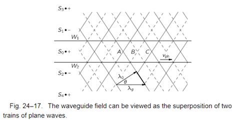 How To Explain Te20 Mode In A Rectangular Waveguide From Reflection