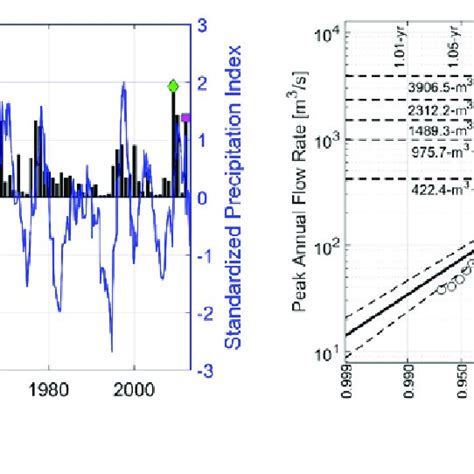 A Flood Frequency Distribution And Relative Magnitude Of The Download Scientific Diagram