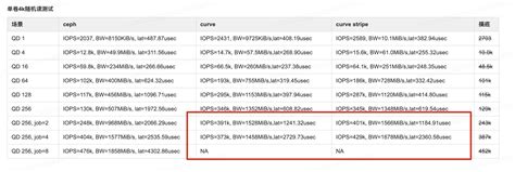Curvebs Seems Iops Of 4k Random Reads Do Not Grow With The Number Of Jobs · Issue 1546