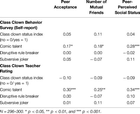 Results Of Multilevel Models Predicting Peer Acceptance Number Of Download Scientific Diagram