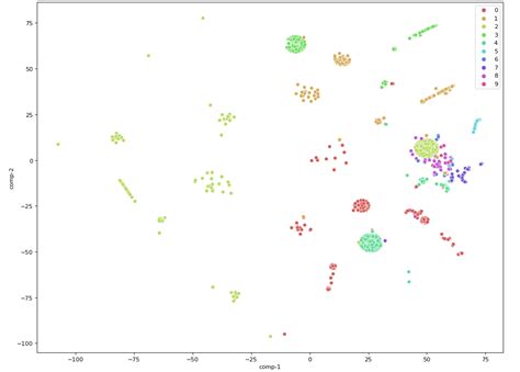 Clustering Normalizationstandardization Impact On T Sne And K Means Cross Validated