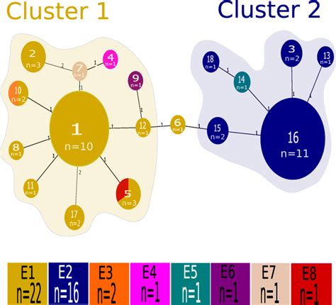 minimum spanning tree of mlva each circle in the tree represents a