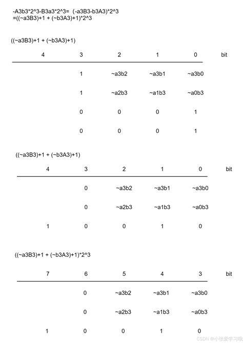 带符号整数乘法器设计 有符号乘法器 Csdn博客