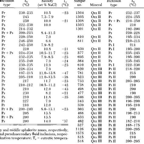 Homogenization Temperatures And Salinity Of Fluid Inclusions In Quartz Download Table