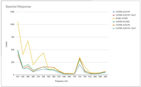 Spectral Response Of Water Samples Download Scientific Diagram