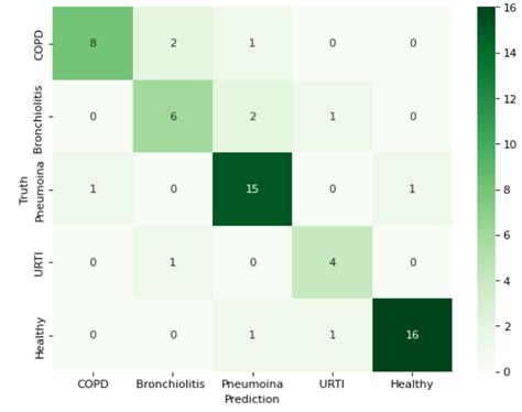 Advanced Machine Learning Approaches For Multi Class Lung Disease Classification