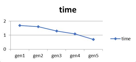 Time For Optimal Solution For Solving Tsp Using Ba With Loudness 065
