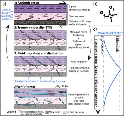 A Sketch Of The Proposed Conceptual Model For The Deformation Download Scientific Diagram