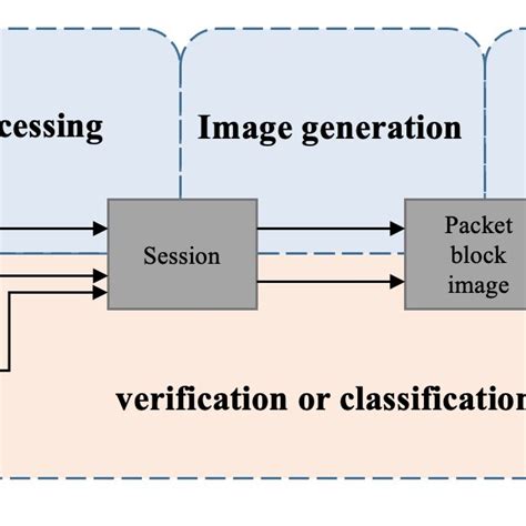 Traffic Classification Framework Based On Cnn Model Download