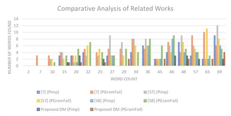 semantic coherence analysis to check if special keywords are protected