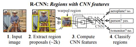 Object Detection Using Rcnn Fast Rcnn Faster Rcnn Masked Rcnn By Amit Kumar Medium