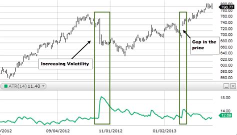 What Is Average True Range Indicator