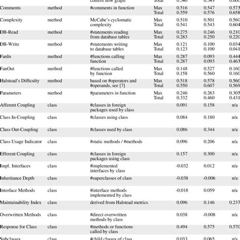Metrics Correlations For Abap Source Code With Defect Count Complexity Download Scientific