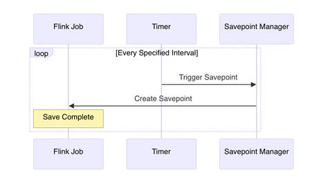 Apache Flink Flip 10 Complete Guide To Unified Checkpoints And