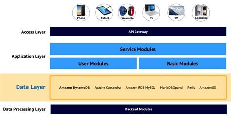 삼성 클라우드의 Amazon DynamoDB 비용 최적화 여정 AWS 기술 블로그