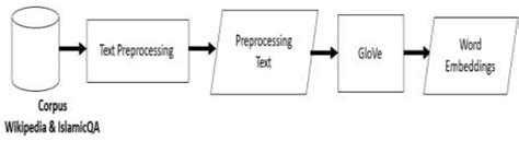 figure 1 from islamic qa with chatbot system using convolutional neural