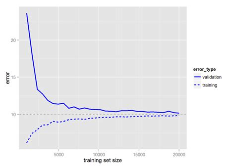 Why Big Data Learning Curves R Bloggers