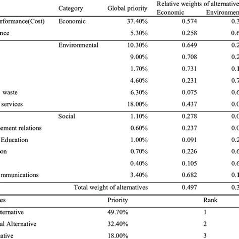 Simulation Result Before And After Process Reconfiguration Download Scientific Diagram